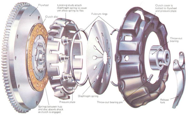[7-2] 다이어프램 스프링 클러치(Diaphragm Spring Clutch) : 네이버 블로그