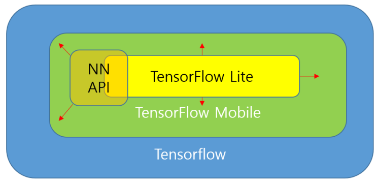 TensorFlow Mobile : 네이버 블로그