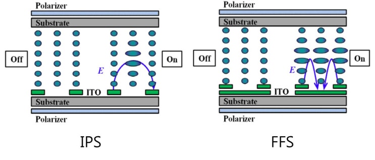 디스플레이 패널의 액정구동 방식 ; FFS (Fringe Field Switching) 기술 - 2부(원리) : 네이버 블로그