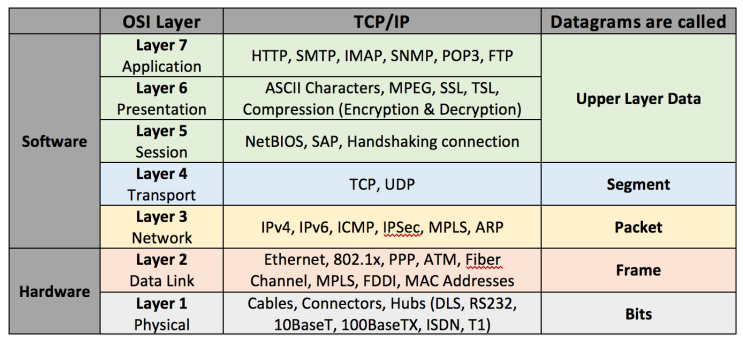 [CCNA] OSI 7 Layer - Physical : 네이버 블로그