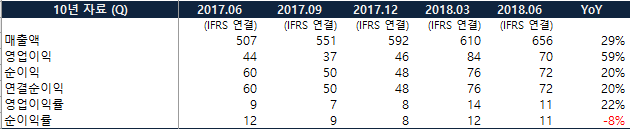 한국알콜, 2Q18 실적 리뷰 : 네이버 블로그