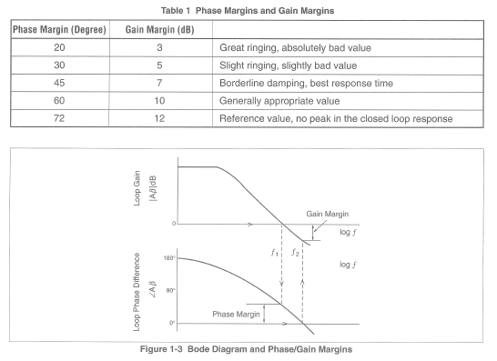 SMPS 안정도, SMPS위상마진, SMPS게인마진, Gain Margin, Phase Margin,SMPS안정성, SMPS ...