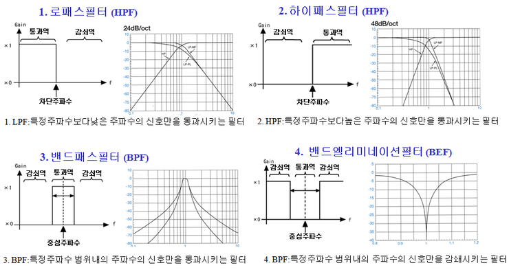 로패스필터, LPF, 하이패스필터, HPF, 밴드패스필터, BPF, 밴드엘리미네이션필터, BEF, 필터용어, Filter용어 ...