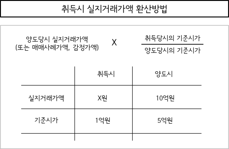 양도소득세 취득당시 실지거래가액을 모를 때 환산취득가액 계산 방법 비례식 계산법 네이버 블로그