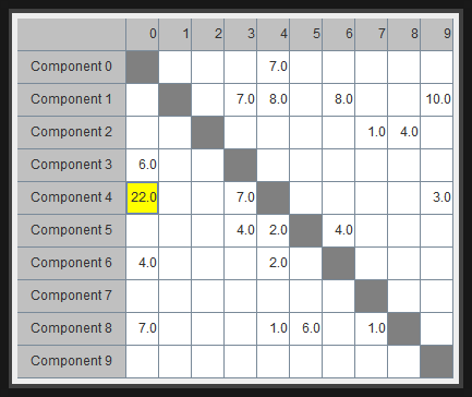 [Modular Design in Practice] DSM (Design Structure Matrix)로 후보 모듈 추출하기 ...