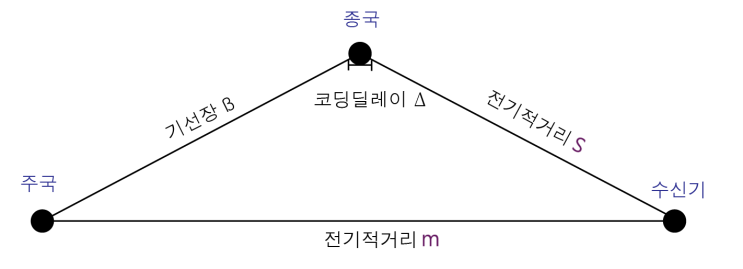 67. Loran TD 계산 (★★★) : 네이버 블로그
