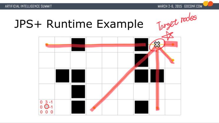 A*보다 빠른JPS보다 빠른 JPS+ : 네이버 블로그