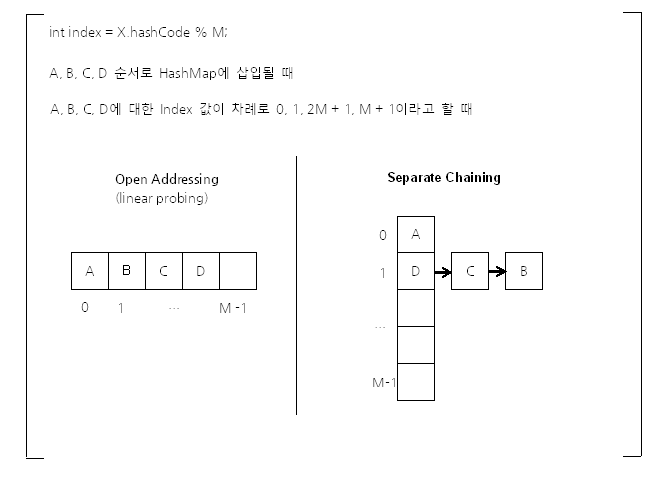 [Data Structure] HashMap vs HashTable : 네이버 블로그