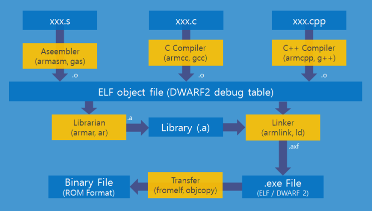Executable and Linking Format(ELF) - Linker,Locate, Binary : 네이버 블로그