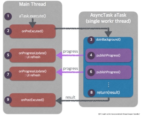 [Android] AsyncTask 사용법 : 네이버 블로그