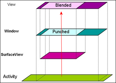 [Android] SurfaceView 에 대한 이해 SurfaceHolder 와 Surface : 네이버 블로그