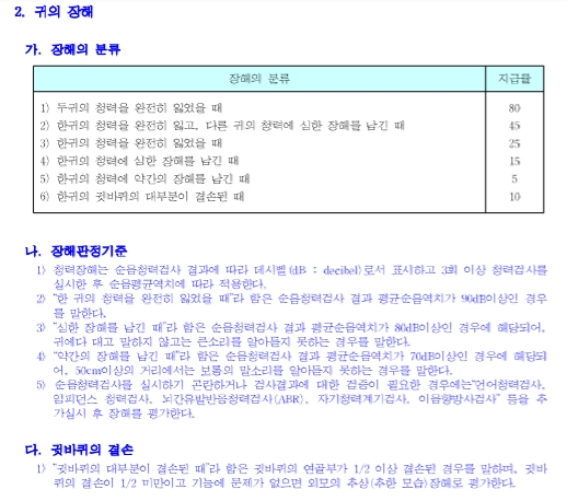 대전충청손해사정 돌발성 난청 상해 후유장해 보험금 지급 사례 네이버 블로그