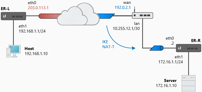 공유기 환경에서 Ubiquiti EdgeRouter의 IPsec Site to Site VPN 설정 방법 : 네이버 블로그