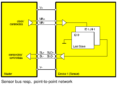 BiSS Interface : 네이버 블로그