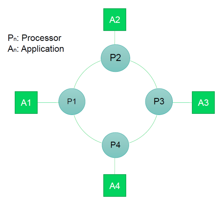 [Corosync] The Totem Single-Ring Ordering and Membership Protocol : 네이버 블로그