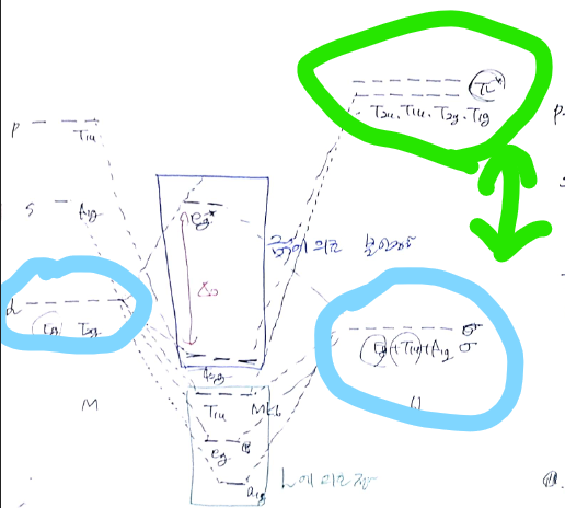 [무기화학/배위화학]π - backbonding, 파이 역결합, π-주개, π-받개, 리간드 결합 : 네이버 블로그