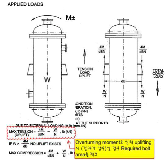 [강도계산-3]Vertical Vessel Support Lug의 Bolt 계산. : 네이버 블로그