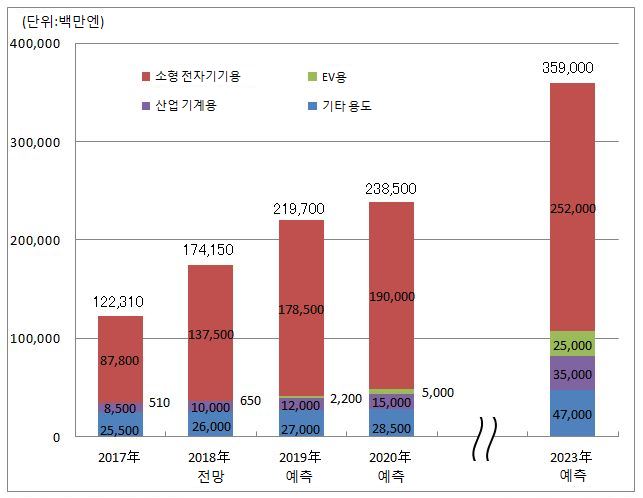 무선전력전송 급전 무선전력전송 세계시장에 관한 조사결과2018년야노경제연구소 네이버 블로그