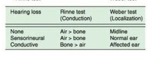 Rinne test & Weber test : 네이버 블로그