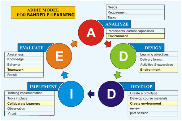 #요구분석과 교수체제설계(ISD) 모형: ADDIE : 네이버 블로그