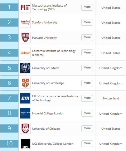 영국 대학이 명성이 있는 이유(feat. QS Ranking 2019) : 네이버 블로그