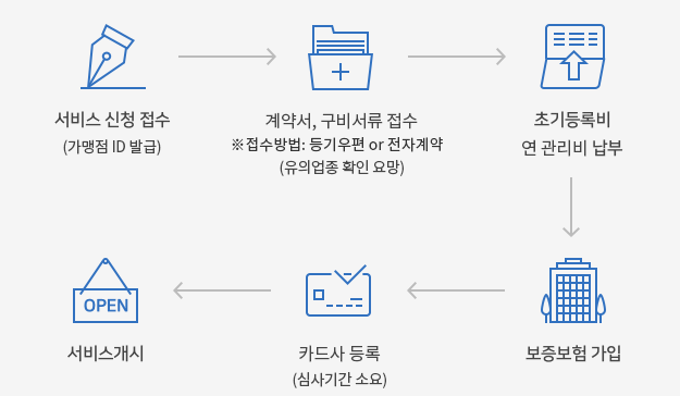 나이스페이(NICE PAY) PG 서비스신청 : 네이버 블로그