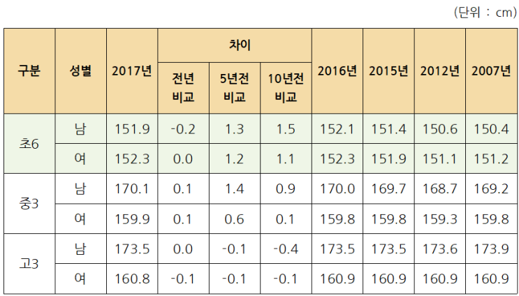 초등학생 평균키 And 평균몸무게 학년별 분석 자료2017년 기준 네이버 블로그