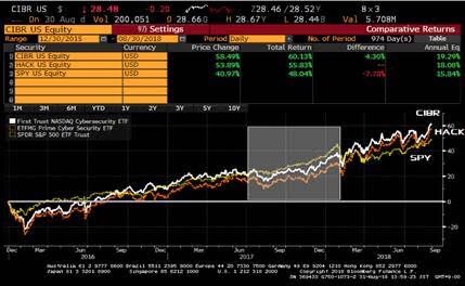 First Trust NASDAQ Cybersecurity ETF (CIBR) : 네이버 블로그