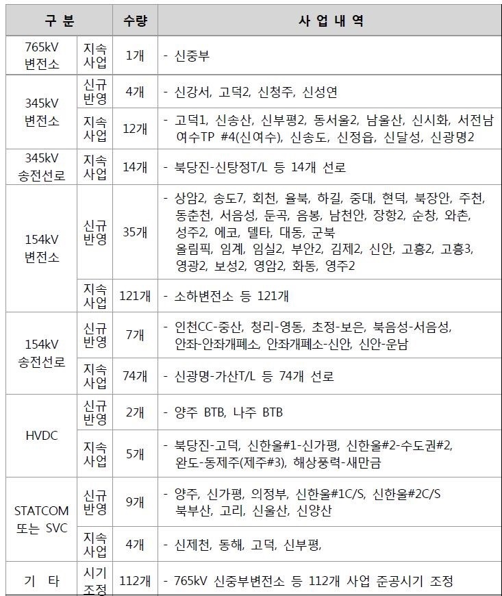 우리나라 70 ㎸ 직류 송전전압 도입과 지중화·직류송전 확대된다 네이버 블로그