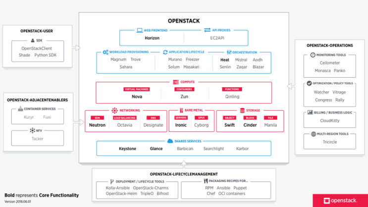 오픈스택 (OpenStack) 퀸(Queens)에서 로키(Rocky)로. : 네이버 블로그