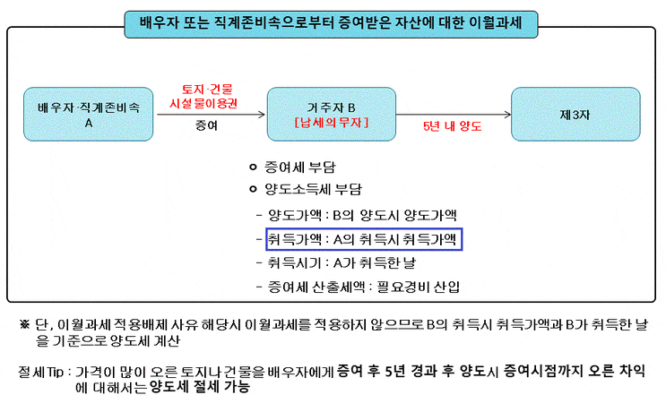 【부담부증여】 중도금 대출이 있거나 보증금이 있는 상태에서 증여를 할 경우 양도세 부담이 발생합니다 네이버 블로그
