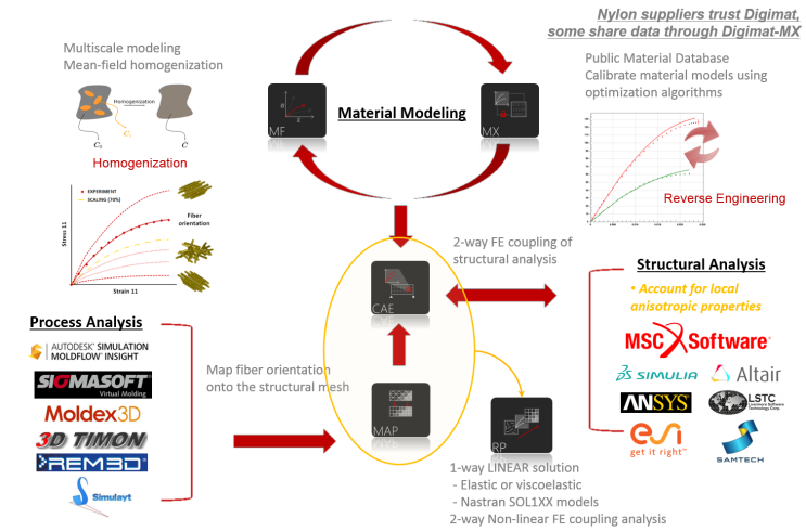 [Digimat] 구조 해석을 위한 모듈 안내 : 네이버 블로그