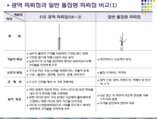 광역피뢰침과 일반 돌침형 피뢰침 비교해 보도록 해요 네이버 블로그