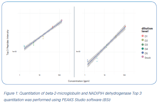 [Bruker Q-TOF] timsTOF – PASEF를 이용한 항체 제조 숙주 세포 단백질의 심층 분석 : 네이버 블로그