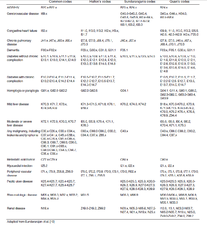[CCI] Charlson Comorbidity Index, CCI 계산법, icd 10 codes for CCI, CCI in ...