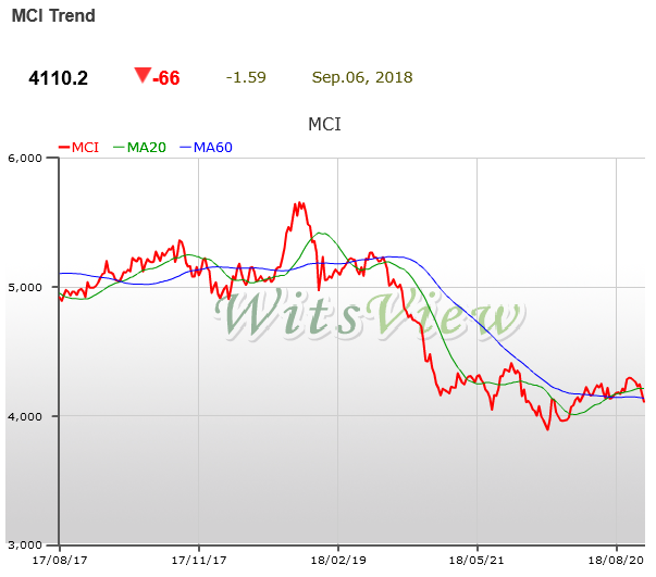 [반도체] MCI지수 Review (~18.08) : 네이버 블로그