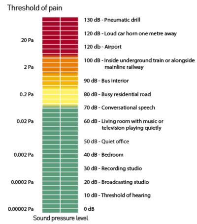 dB? dBspl ? : 네이버 블로그