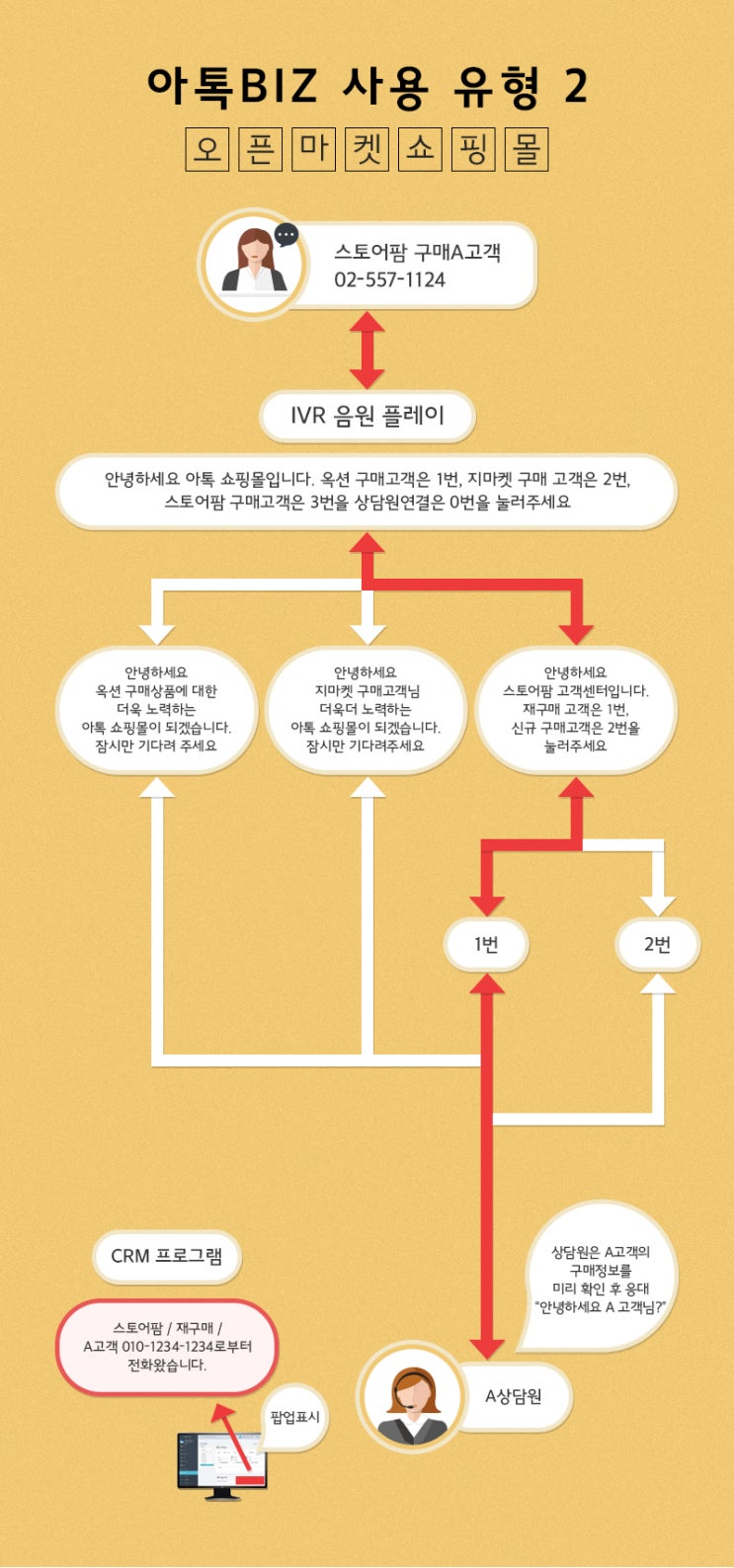쇼핑몰 콜센타 ARS IVR 예시, 아톡비즈 : 네이버 블로그