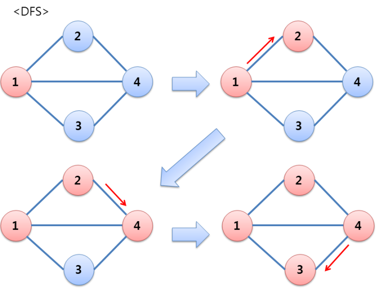 [제2탄][백준 알고리즘 문제 1260번] DFS와 BFS C++ : 네이버 블로그
