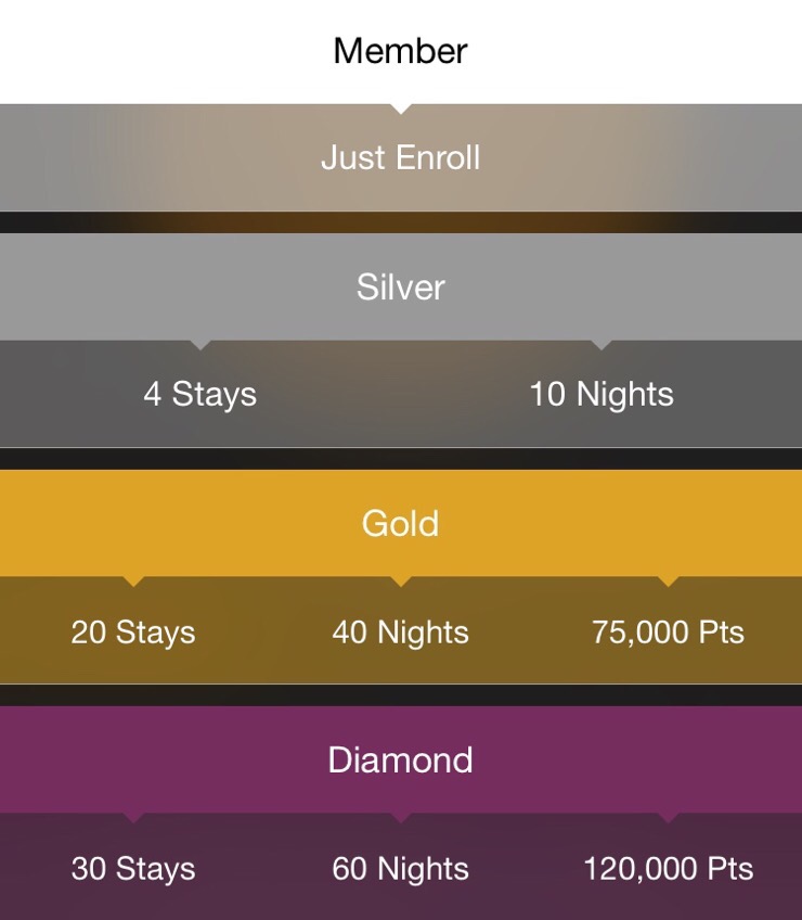 Hilton Honors 힐튼 아너스 프로그램에서 각 tier(등급)의 혜택을 간단히 이해해볼까요. : 네이버 블로그