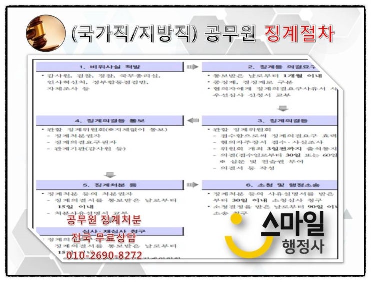 직위해제 강등·정직처분 해임·파면공무원 소청심사청구서 증거서류 인사위원회 징계의결서·징계처분사유설명서 첨부 네이버 블로그
