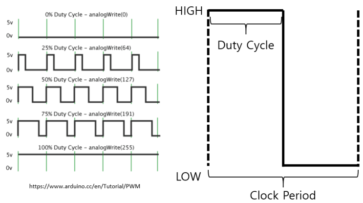 PWM (Pulse Width Modulation) 펄스 폭 변조에 대해 알아보기 : 네이버 블로그