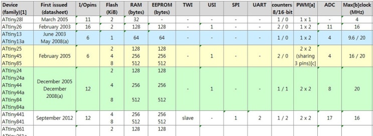 Atmel AVR ATtiny 칩 스펙 비교 : 네이버 블로그