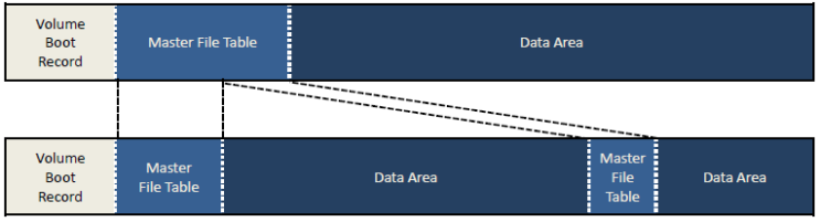 MFT(Master File Table) : 네이버 블로그
