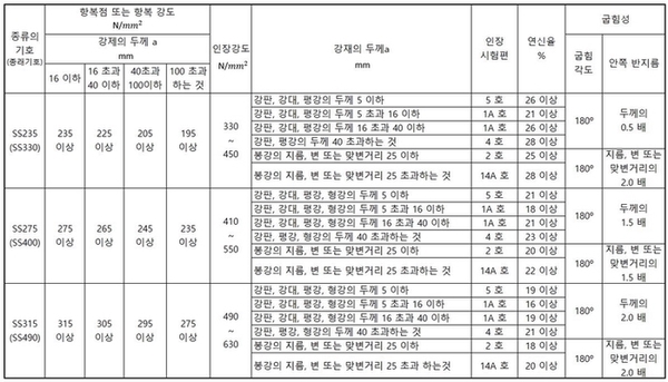 일반 구조용 압연 강재 규격 : SS275, SS400 화학성분/기계적성질 등 : 네이버 블로그