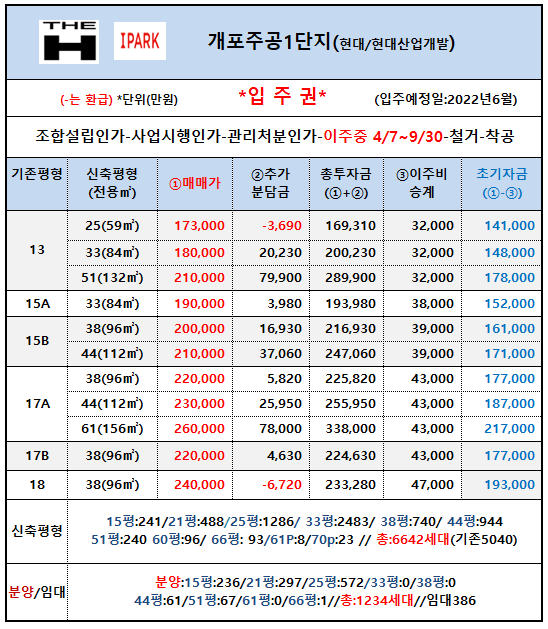 개포 주공 재건축 단지별 입주권 시세와 현장 분위기 네이버 블로그