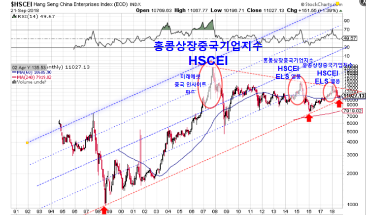 2018.9.22 홍콩상장 중국기업지수(홍콩H지수,HSCEI)의 채널 바닥과 주가 상승 : 네이버 블로그