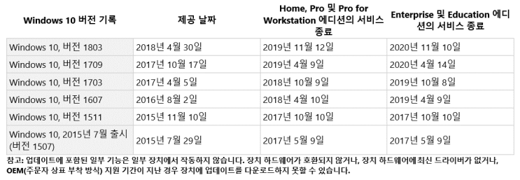 데스크탑 PC OS별 End Of Life (EOL) // 기술지원 종료시점 : 네이버 블로그