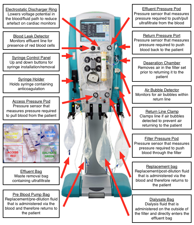 CRRT 설명/CRRT 기계/CRRT 부속/CRRT 보는 법 : 네이버 블로그