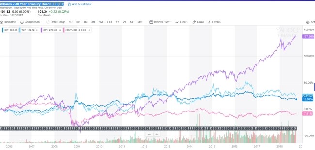 미국 ETF MAP - 미국채 IEF, TLT : 네이버 블로그
